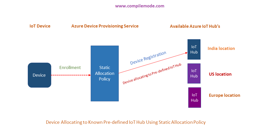 Azure IoT Hub Device Allocation Policy