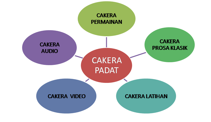 Blog dariku..: Minggu 14 (Bengkel Cakera Padat)