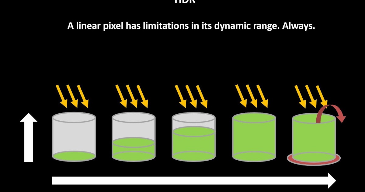 Image Sensors World: HDR Pixels Review and Comparison