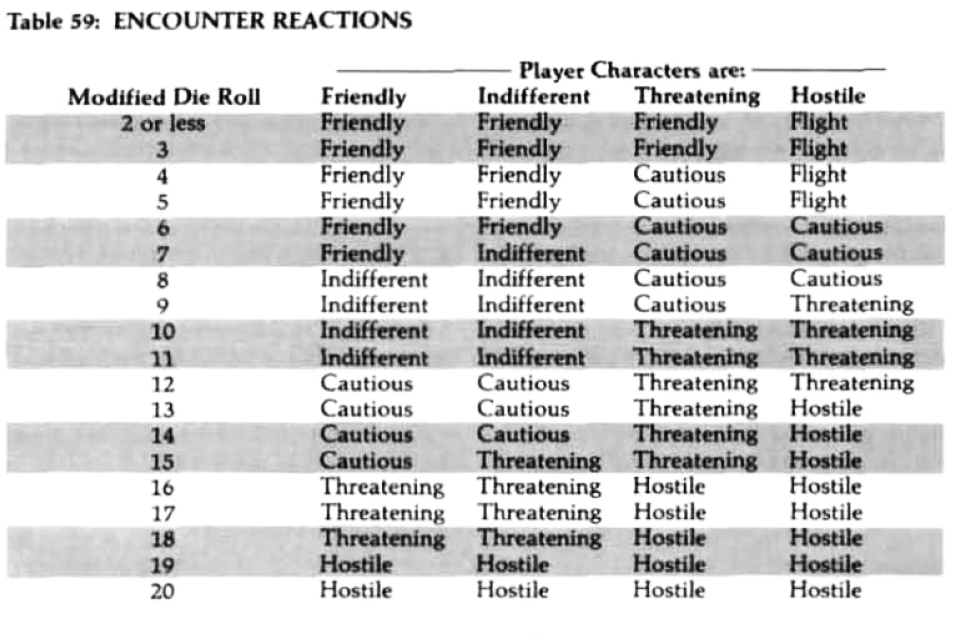 Simulacrum: Exploring OSR Design: Across the Editions — The Reaction Table