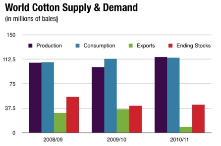 Textile House (Its All About Textile): Impact Of Cotton Prices On ...