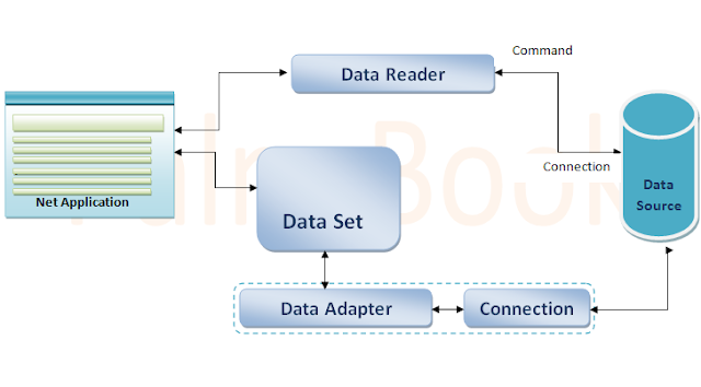 Connected Architecture vs. Disconnected Architecture - Dot Net Full ...