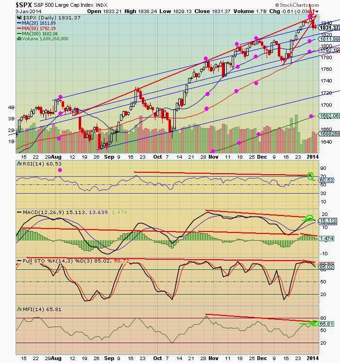 SPX Daily Chart - Fund Bakrie Group
