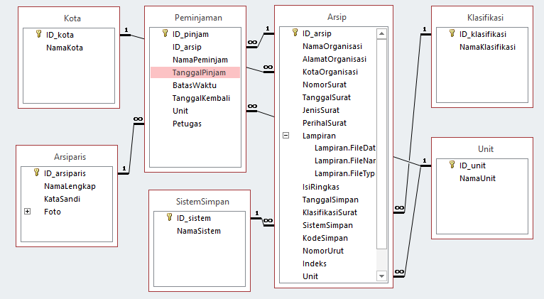 Belajar Microsoft Access: Share: Desain Tabel dan Query Database E ...