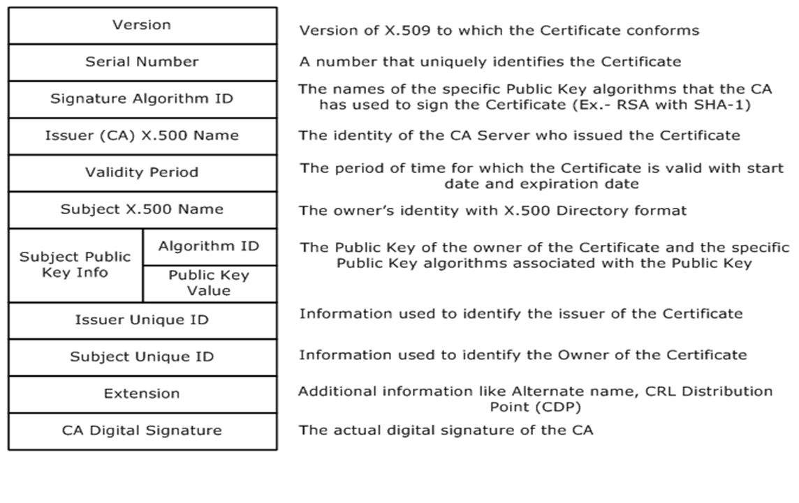 Edu-Resources: X.509 Certificate Format | Purpose of X.509 Certificate ...
