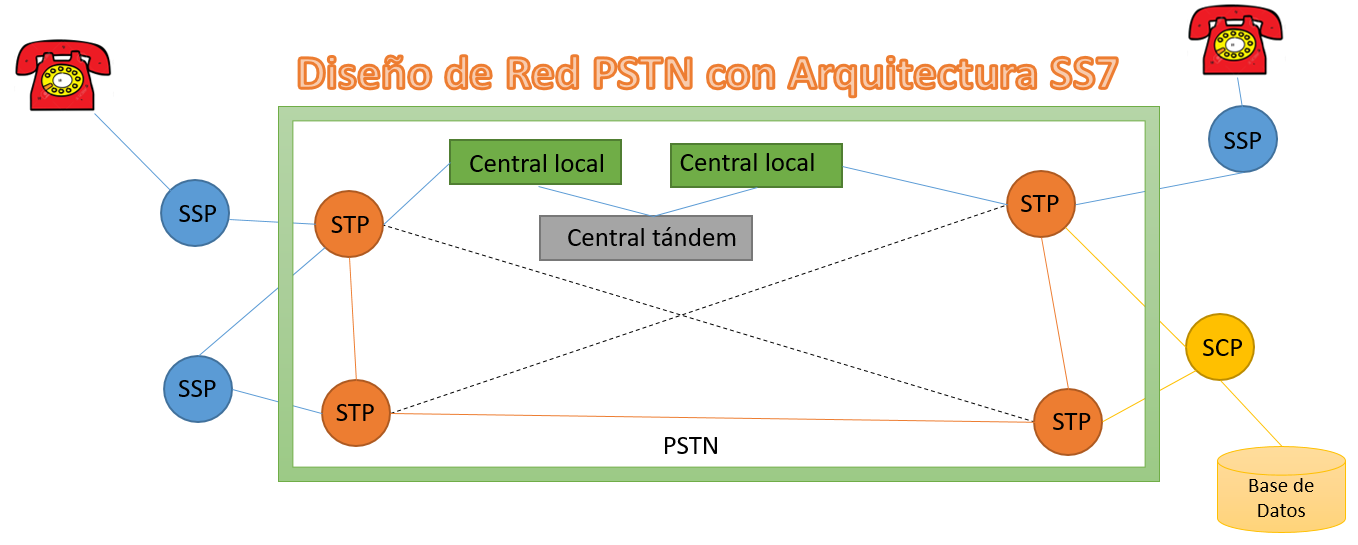 Diseño red telefónica PSTN con Arquitectura y señalización SS7