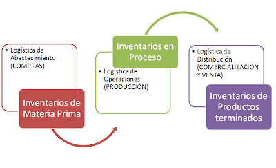 MAESTRIA EN OPERACION Y PRODUCCION: TIPOS DE INVENTARIOS 2