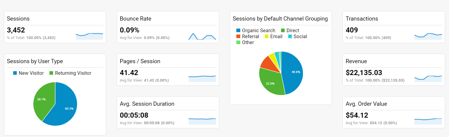 The 4 Components of a Great Web Analytics Dashboard