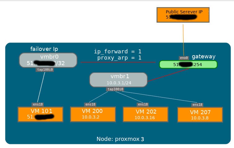 How to set up Proxmox network in hybrid mode? | Technologia ...