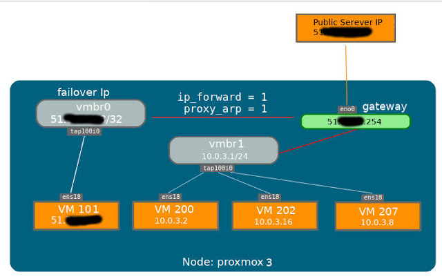 How to set up Proxmox network in hybrid mode? | Technologia ...