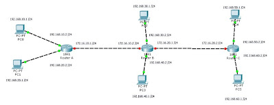 Padepokan OpeL: Cisco Packet Tracer - Studi kasus "IP ROUTE"