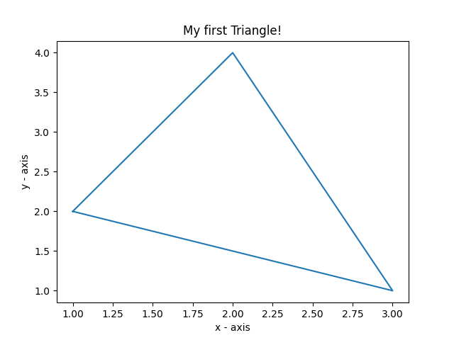 Dr R Anurekha Matplotlib Example Ploting A Triangle