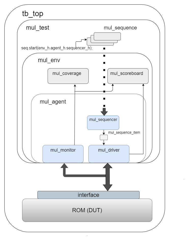 UVM : Multiplier UVM TB - VLSI Verification Concepts