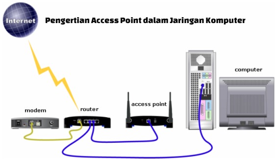 Pemahaman Access Point Dan Fungsinya Lengkap - Udin Blog