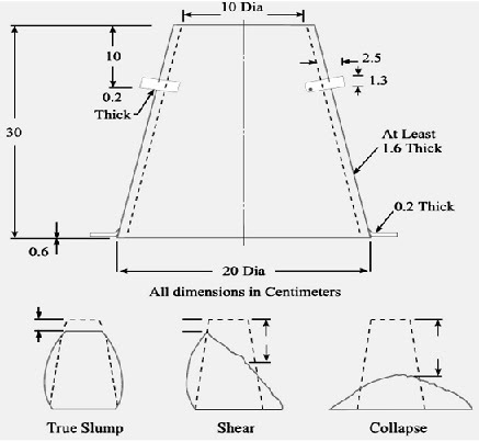 Slump Test of Concrete as per IS 1199 | Workability of Concrete