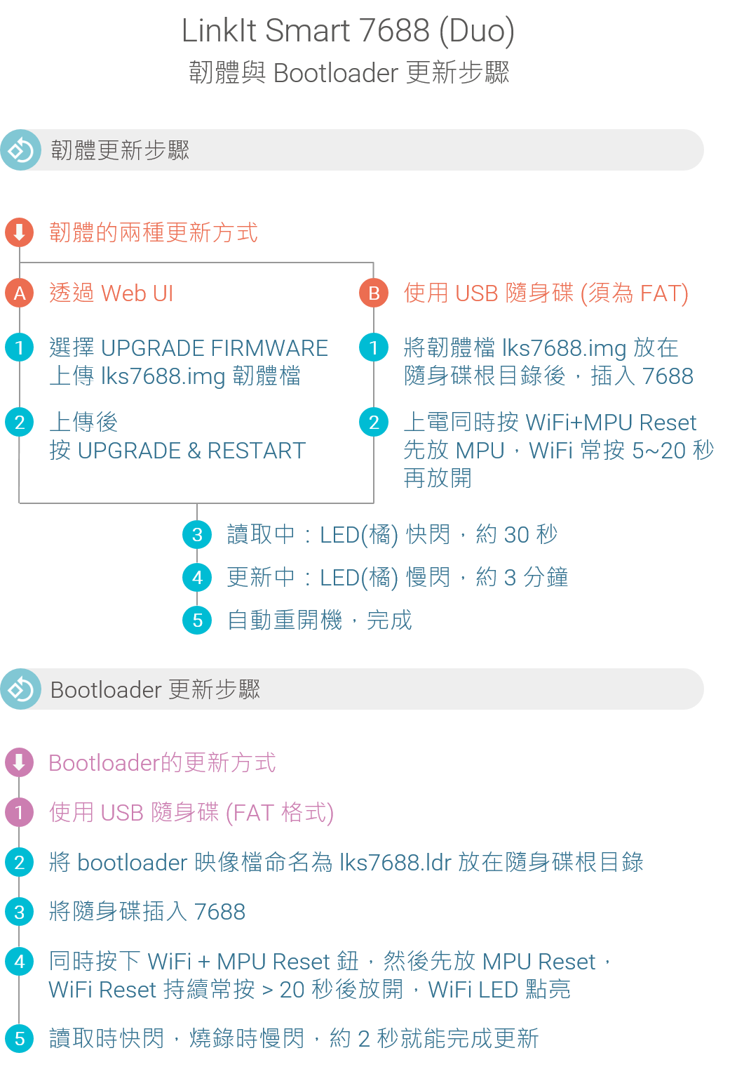 LinkIt Smart 7688 (Duo) - 韌體與Bootloader更新/建置步驟
