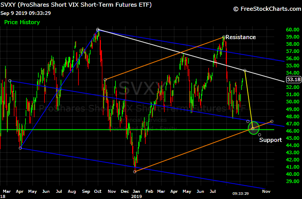Cyclical Market Analysis: SVXY - Leg Down Soon