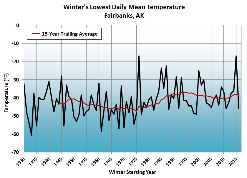 Deep Cold: Alaska Weather & Climate: Duration of Cold Spells