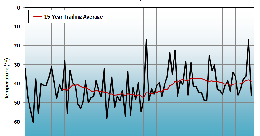 Deep Cold: Alaska Weather & Climate: Duration of Cold Spells