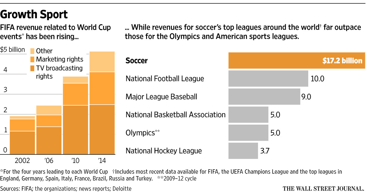 FIFA CORRUPTION ALLEGATIONS REACH INTO SOCCER´S HIGHEST LEVELS / THE ...