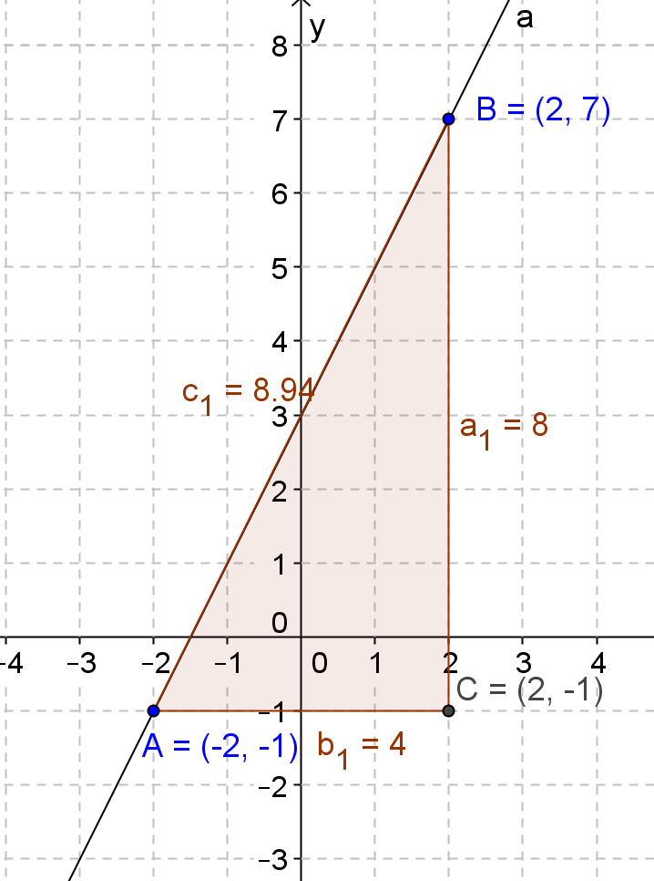 Menentukan Gradien Sebuah Garis
