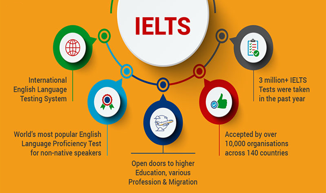 A Brief Insight Into IELTS Test #infographic - Visualistan