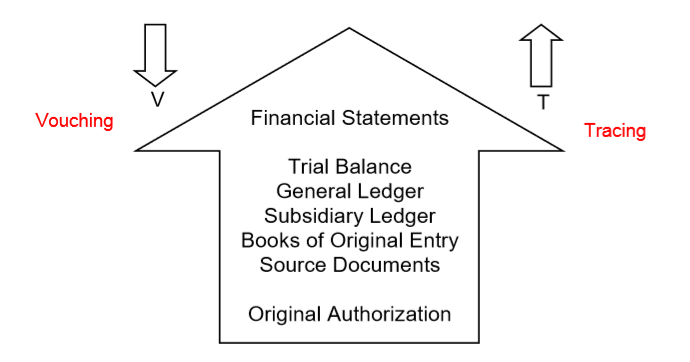 US CPA 絶賛勉強中！: 4. Evidence 3