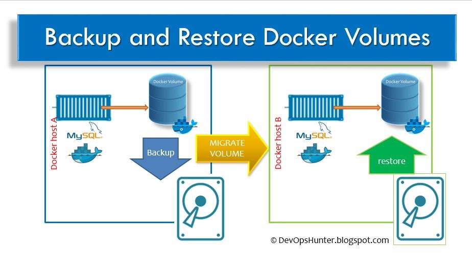 DevOps Hunter: Backup and Recovery, Migrate Persisted Volumes of Docker