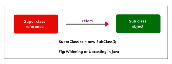 Upcasting and Downcasting in Java with Example | Scientech Easy