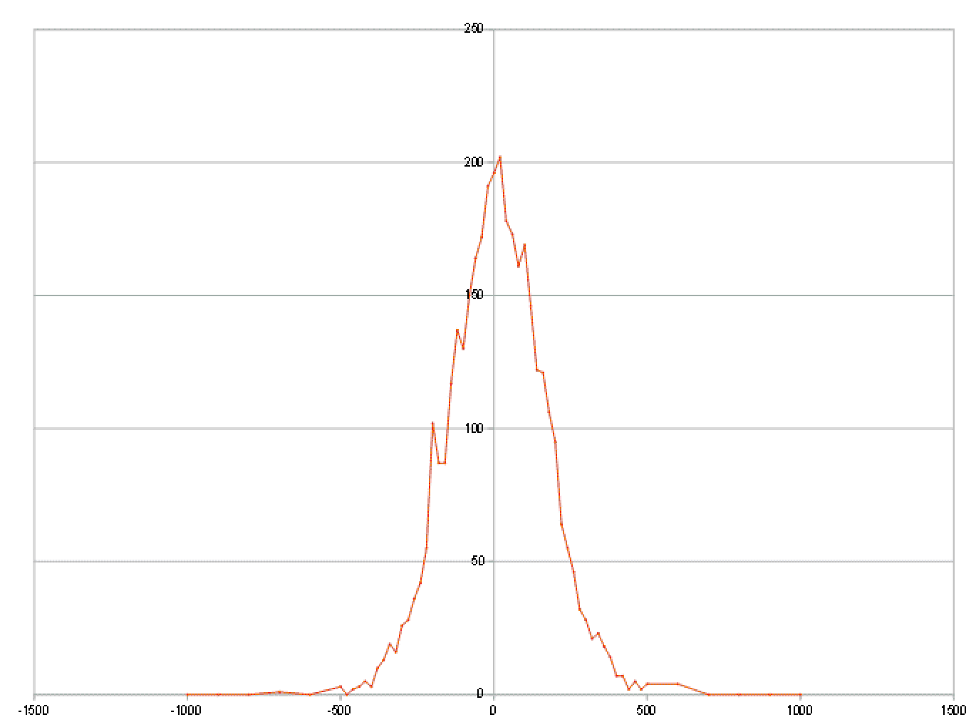 Plotting Histogram Gaussian Distribution Curves On Opencalc
