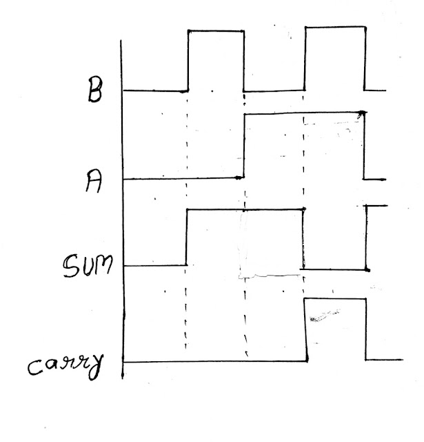 What is adder ? & Types of adder..