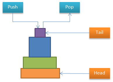 Programmer's Ranch: C# OOP: Queues and Stacks with Inheritance