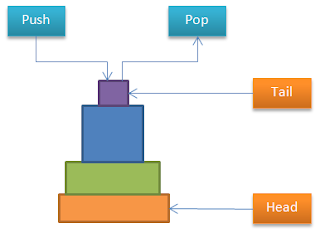 Programmer's Ranch: C# OOP: Queues and Stacks with Inheritance