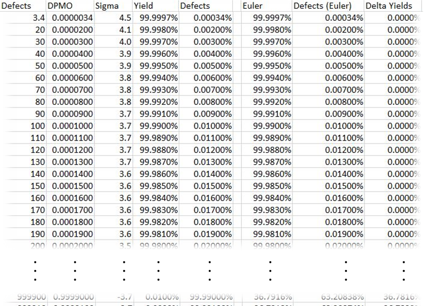 DPMO and Euler's Defect Rate Calculation | A Visual Comparison