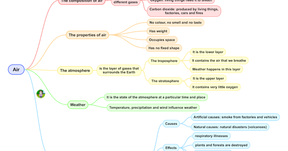 Science in Year 3 Joaquín Visiedo's Primary School: Mind Map UDI nº 2