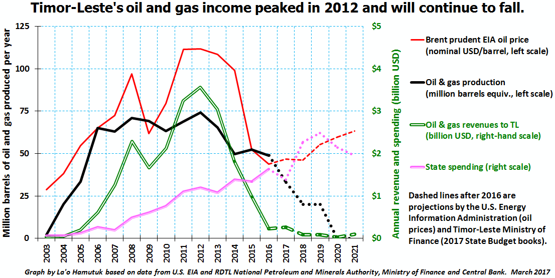 La'o Hamutuk: Timor-Leste’s oil wealth: financing government, building ...