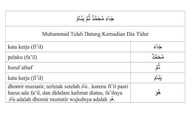 BAHASA ARAB - LUGHOTUL ARABIYAH -NAHWU-SHOROF: DHOMIR