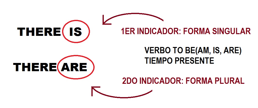 Inglés sin barreras: There Be - Presente Simple