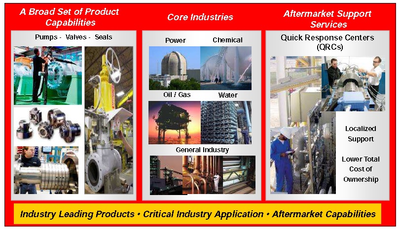 Sơ lược về Flowserve