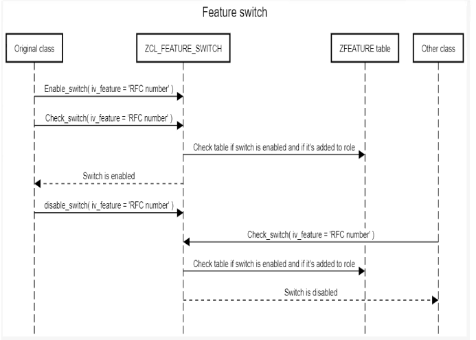 SAP ABAP Central: Feature switch framework proposal explained