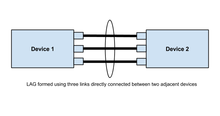 Lag Link Aggregation Groups