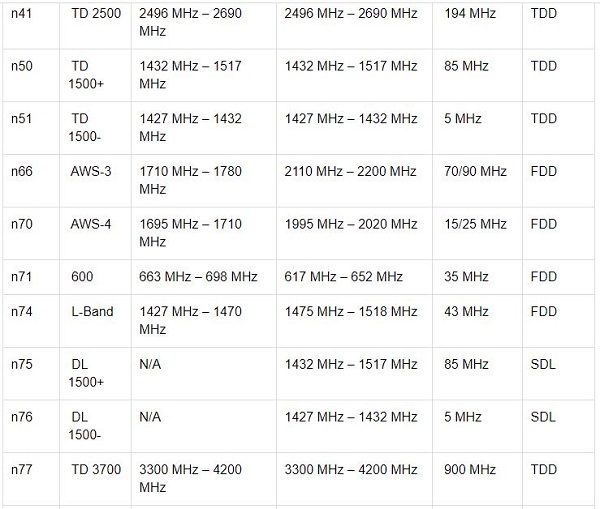 Frequency Bands 5G NR (New Radio)