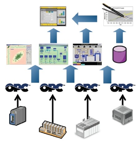 Open Platform Communication (OPC)