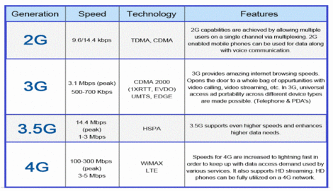 Difference between 2G, 3G, 3.5G & 4G - Electrical Engineering Updates