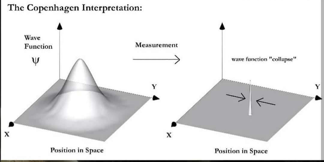 The Copenhagen Interpretation: Wave Function "Collapse"