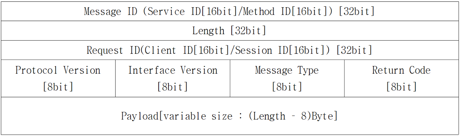 SOME/IP Message Header와 CommonAPI의 fdepl파일 관계 ~ Amos's MEMO