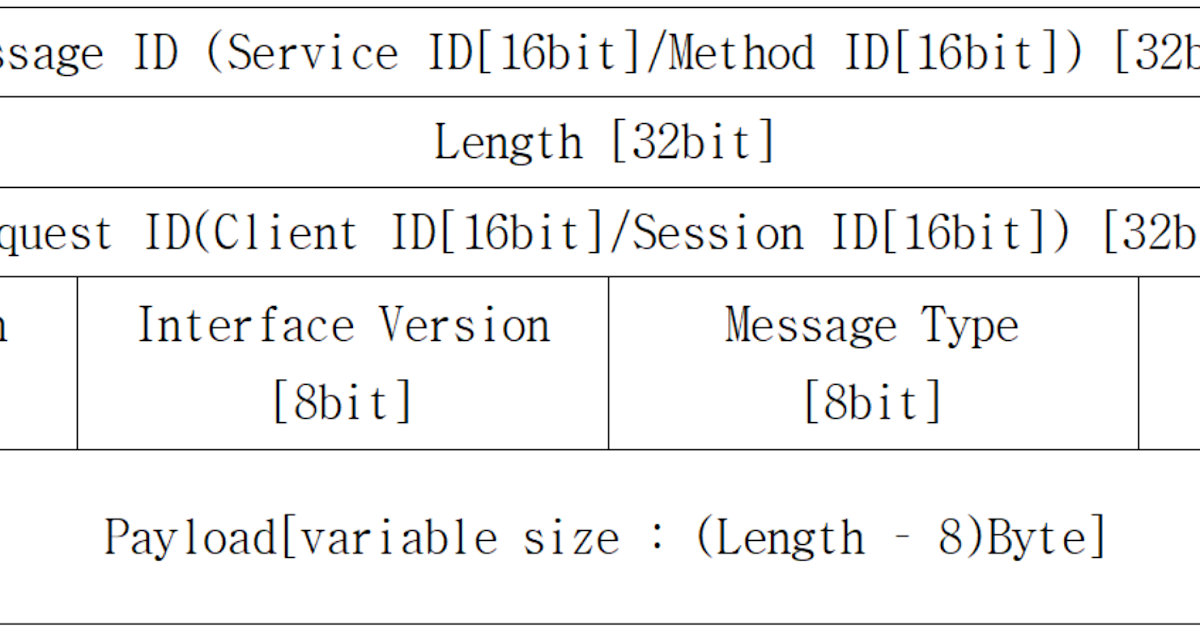 SOME/IP Message Header와 CommonAPI의 fdepl파일 관계 ~ Amos's MEMO