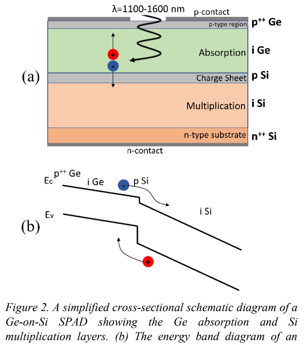 Image Sensors World: Review of Ge-on-Si SPADs for SWIR LiDAR