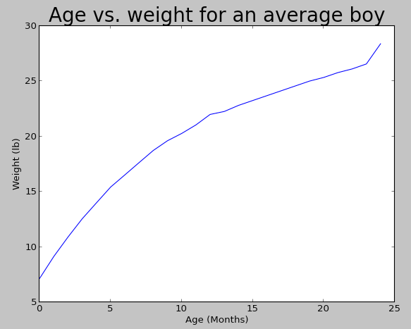 Trevor Appleton Python Drawing Basic Graphs