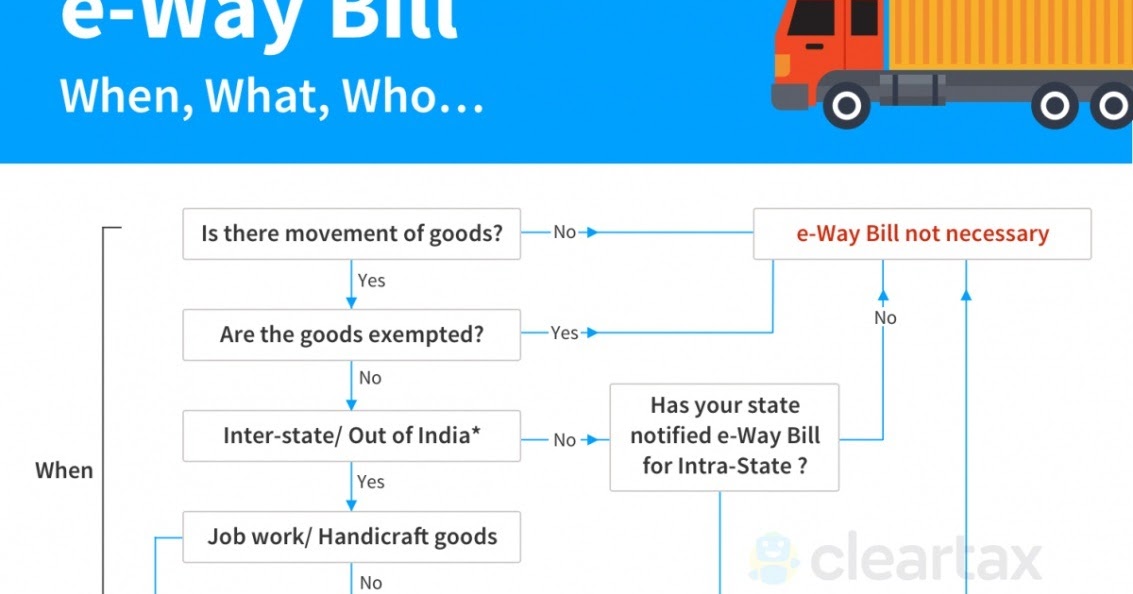 Tally Solutions by 3 Square Enterprise: eWay Bill Explain (When,Where,Why)